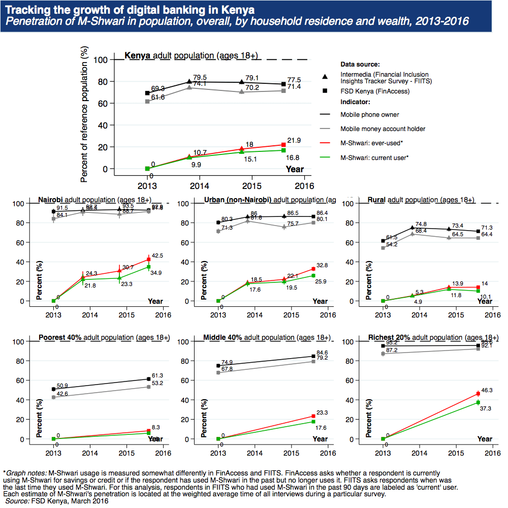Chart of the week: The growth of digital banking - Financial Sector ...