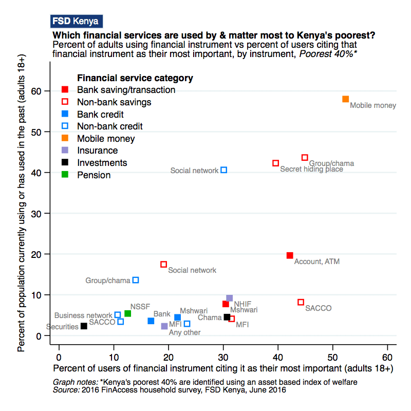 Chart of the week: Which financial instruments matter most to Kenya’s ...