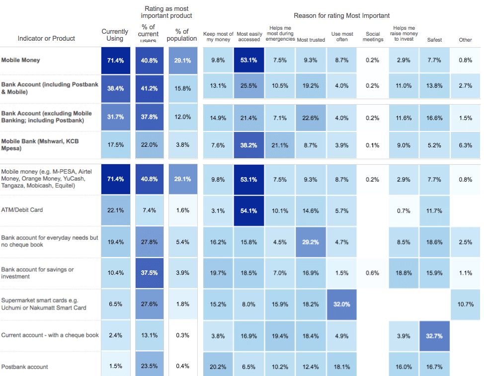 FinAccess 2016 financial service importance tool - Financial Sector ...