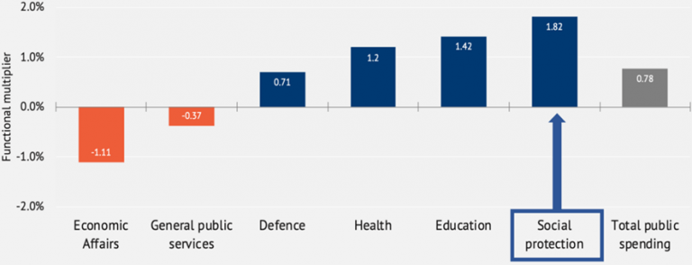 Social protection: not a cost, but an investment in long-term ...